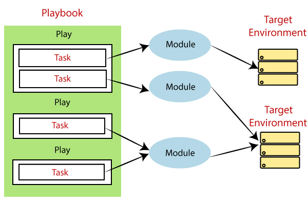 Ways To Push Code From Ansible Server To Hosts KTEXPERTS
